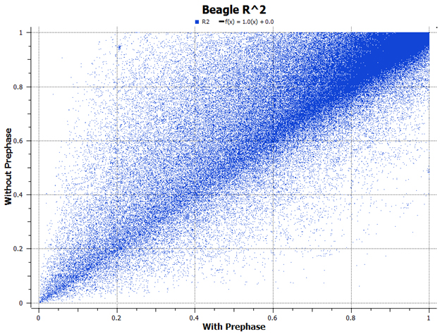 Genotype Imputation - Comparing BEAGLE, IMPUTE2, and Minimac