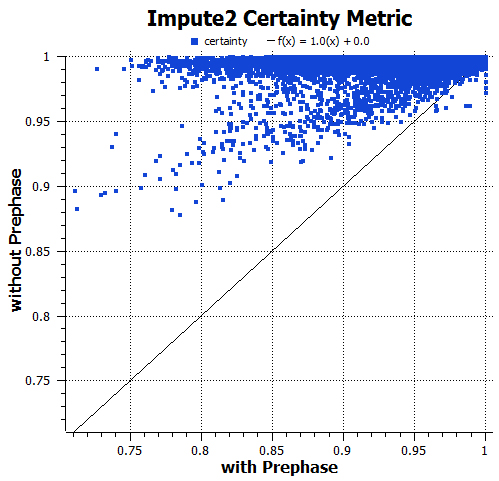 Genotype Imputation - Comparing BEAGLE, IMPUTE2, and Minimac