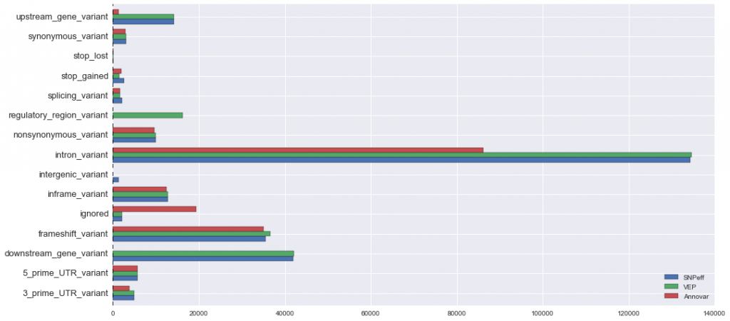 Variant Classification: A comparison of Annovar, SNPeff and VEP