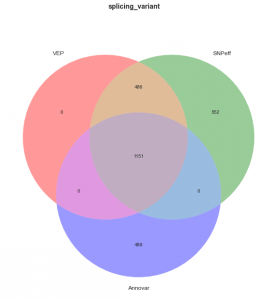 Variant Classification: A comparison of Annovar, SNPeff and VEP