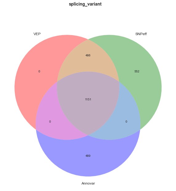 Variant Classification: A comparison of Annovar, SNPeff and VEP