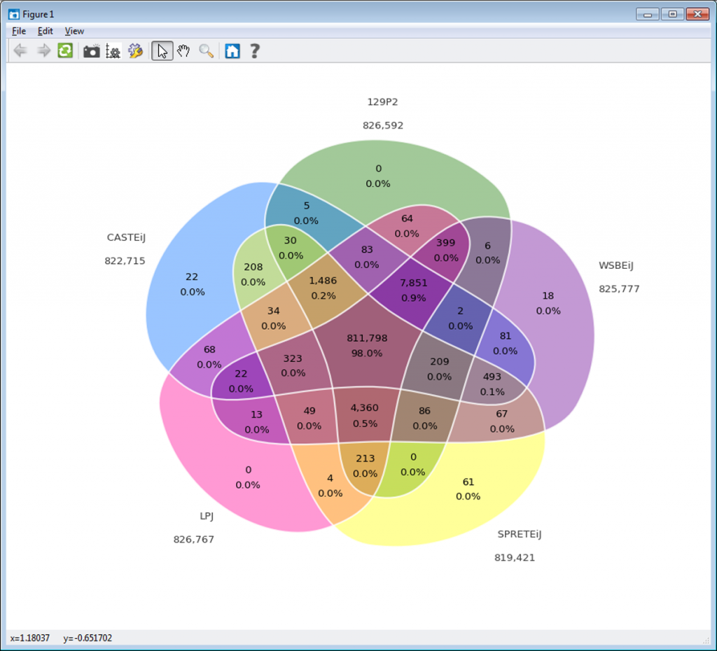 Comparing Variants using a Venn Diagram - The Golden Helix Blog