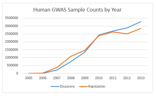 The 10th Anniversary of GWAS - The Golden Helix Blog