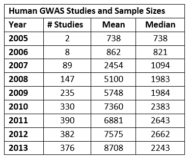 The 10th Anniversary of GWAS - The Golden Helix Blog