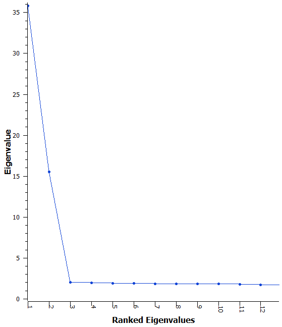 Eigenvalue Decomposition: Dealing With Large Sample Sizes