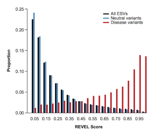 Annotate Your VarSeq Projects with REVEL - The Golden Helix Blog