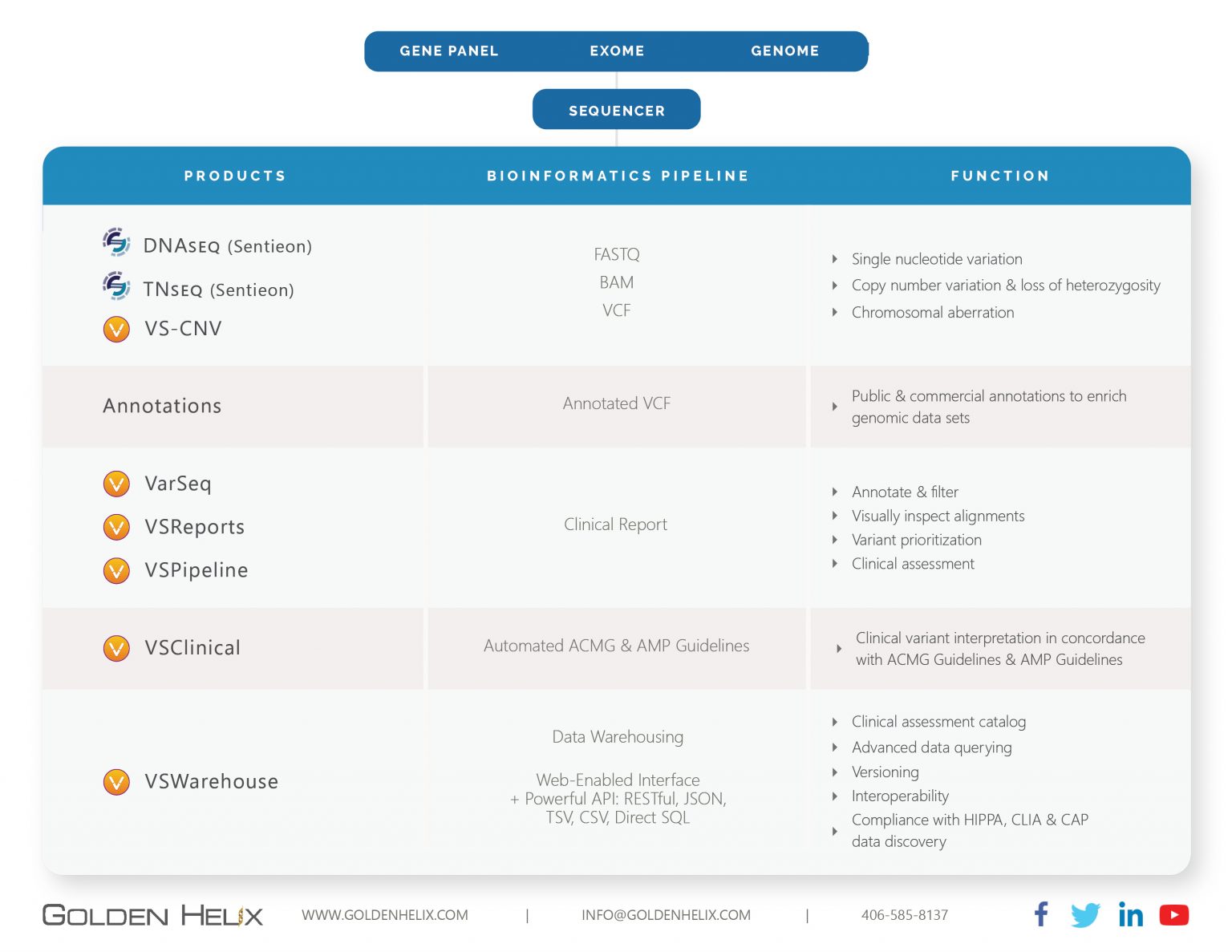 Golden Helix’s End-to-End Framework for Clinical Testing Labs