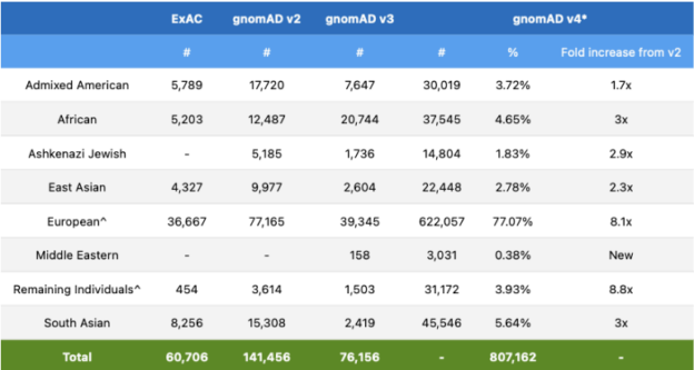 GnomAD v4 Released: Enhanced Data and Golden Helix Curation