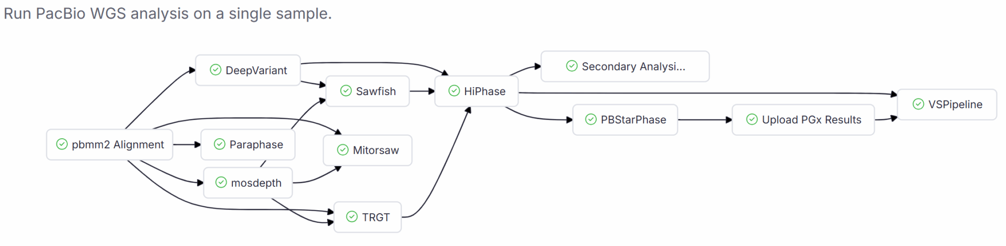 Secondary NGS Workflow Automation in VSWarehouse
